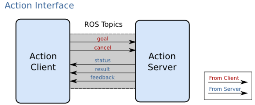 ROS学习笔记09、ROS进阶（Action通信、动态参数、pluginlib、nodelet）_action是如何工作的?它如何与其他ros节点进行通信?-CSDN博客