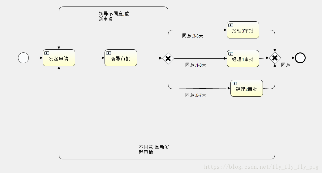 Java请假审批怎么实现activiti实现员工请假流程解析 Csdn博客 0780