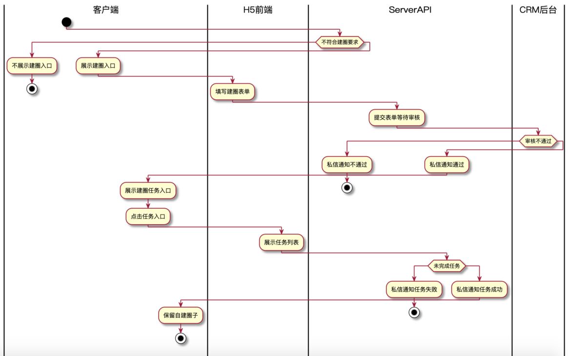【得物技术】软件工程与PlantUML实战_plantuml if else-CSDN博客