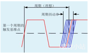 slack 时钟_【基础知识】时序（Slack、Setup、Hold、Jitter、Skew、亚稳态）-CSDN博客