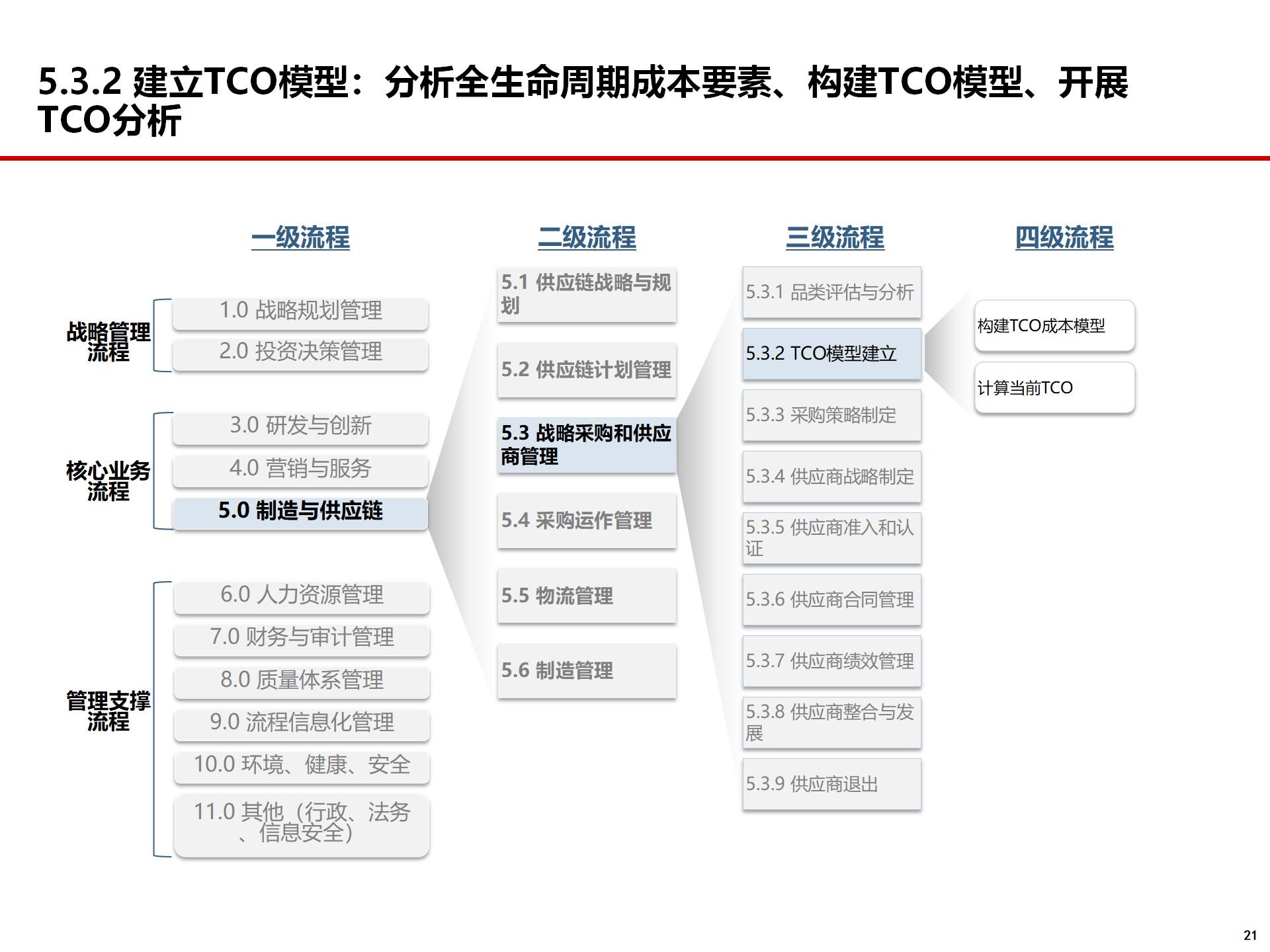 供应链与生产制造L1-L4级高阶流程规划框架PPT_营销与服务l1-l4级高阶流程详细设计方案-CSDN博客