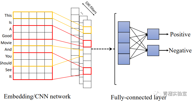 lstm模型_CNN与LSTM集成模型的情感分析_weixin_39630440的博客-CSDN博客