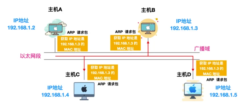 ARP协议详解-CSDN博客
