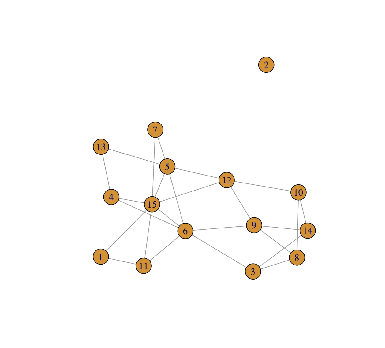 R 数据可视化 —— igraph 布局与绘图_igraph包绘制力导向布局图-CSDN博客