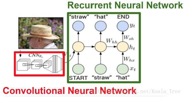 卷积网络循环网络结合-CNN+RNN-CSDN博客