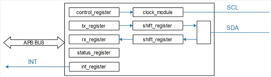 具体芯片的IIC控制器驱动程序分析：i2c-imx.c-CSDN博客