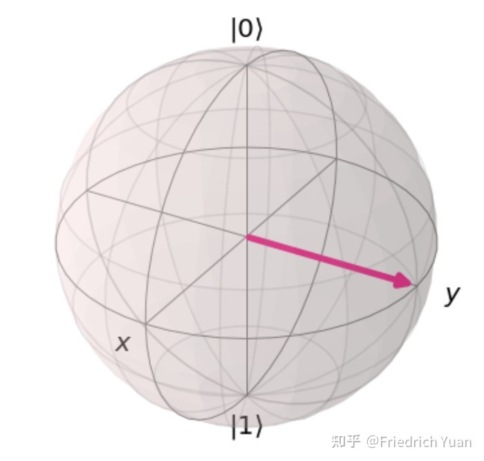 Qiskit随笔（2）——可视化-CSDN博客