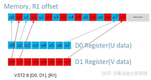 性能优化（CPU优化技术）-NEON开发进阶_neon 图像扩边-CSDN博客