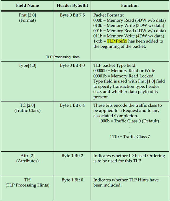 PCIe扫盲——TLP Header详解（二）_tlp processing hint-CSDN博客