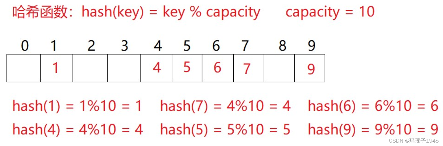 【DS】深入理解HashMap（Set）及Hash冲突的解决方案_hashset解决hash冲突-CSDN博客