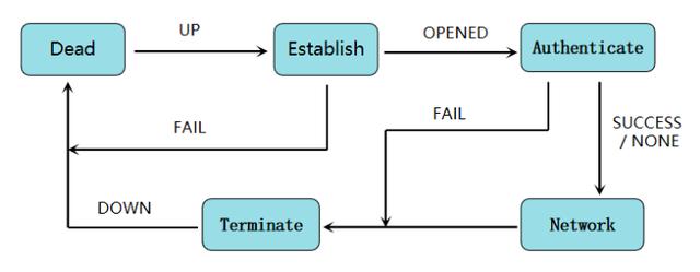 ppp协议pap验证过程状态转移图_广域网技术，PPP,PAP/CHAP,LCP,NCP,状态机详解，两分钟掌握...-CSDN博客