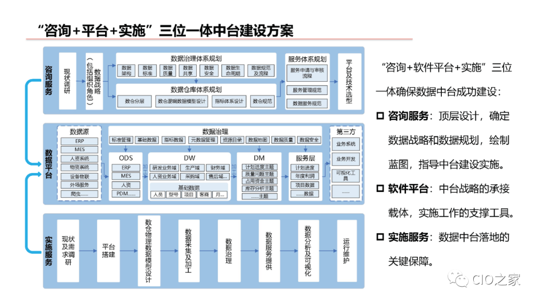 架构设计参考项目系列主题：咨询+平台+实施三位一体中台建设方案_内容咨询平台 架构设计-CSDN博客