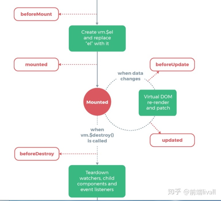 Mounted钩子函数详解 Vue 生命钩子函数 Csdn博客