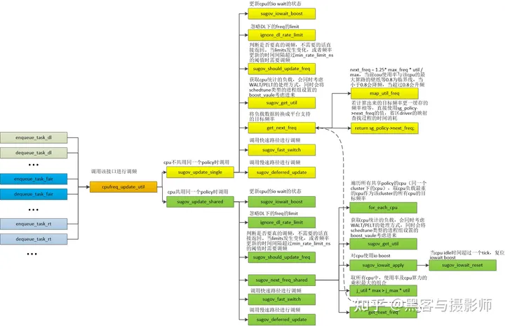 一文搞懂linux cpu dvfs_linux dvfs-CSDN博客