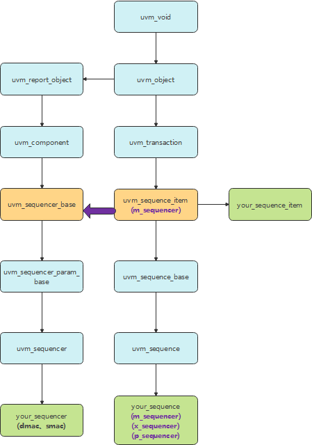 初识m_sequencer、p_sequencer和uvm_declare_p_sequencer宏_m sequencer-CSDN博客
