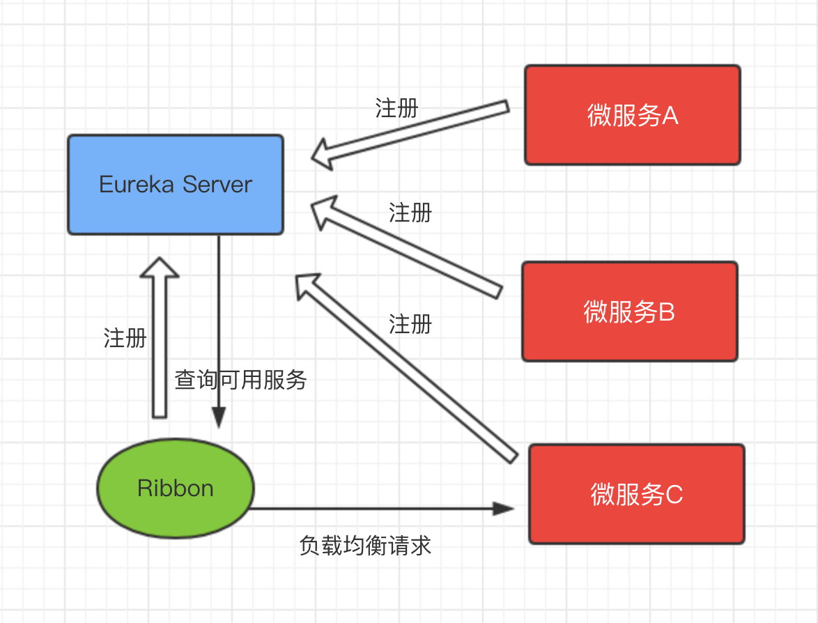 SpringCloud-Zuul服务网关与Ribbon负载均衡_zuul网关负载均衡策略_JaneRoad的博客-CSDN博客