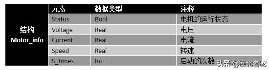 Struct类型重定义s7 300400进阶笔记4 2:step7的 结构”struct数据类型的用法了脚喵的博客 Csdn博客