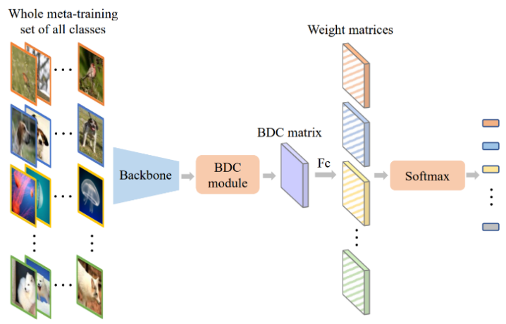 CVPR 2022 Oral | 大连理工提出小样本识别DeepBDC，6项基准性能最好-CSDN博客