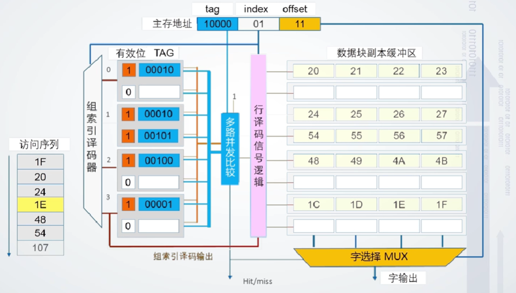 Cache存储系统的地址映象及变换方法精讲_cache地址-CSDN博客