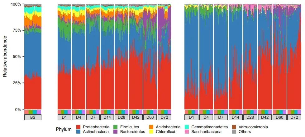 MicrobiomeStatPlot | 分面排序堆叠柱状图教程Faceted sorted stack bar plot-CSDN博客