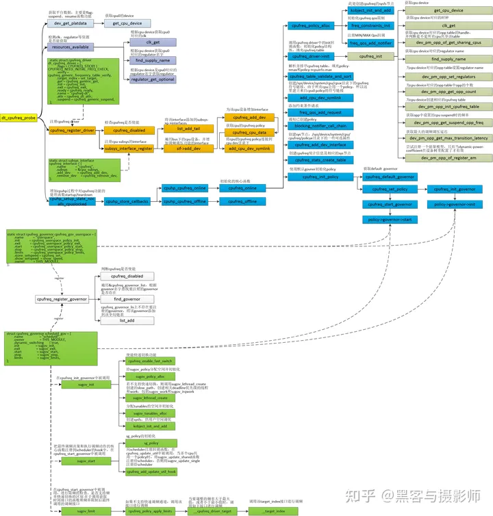 一文搞懂linux cpu dvfs_linux dvfs-CSDN博客