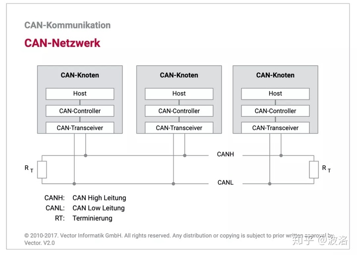 can总线显性电压隐性_CAN知识点总结（一）-CSDN博客