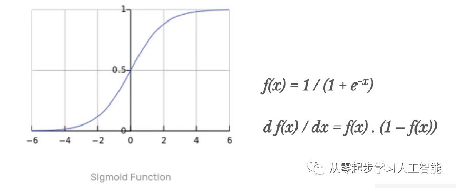(16) 应用激活函数Sigmoid函数进行非线性转换-CSDN博客