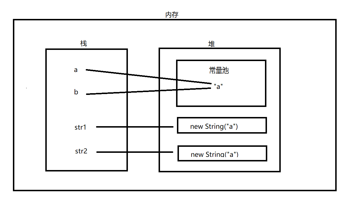 A 和 A的区别 String Str New String A 和string Str A 有什么区别？ Csdn博客