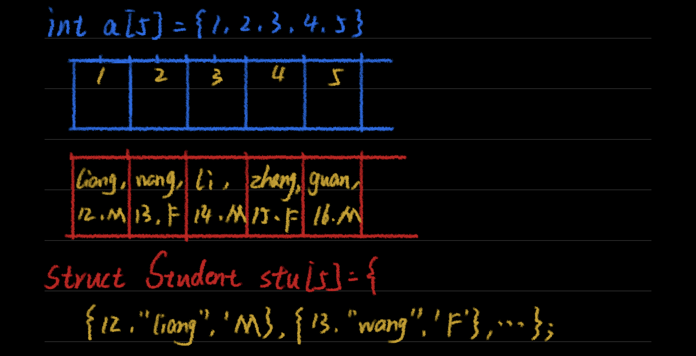 专升本C语言学习--第九章 结构体_typedef struct student { int id; char name[12]; do-CSDN博客