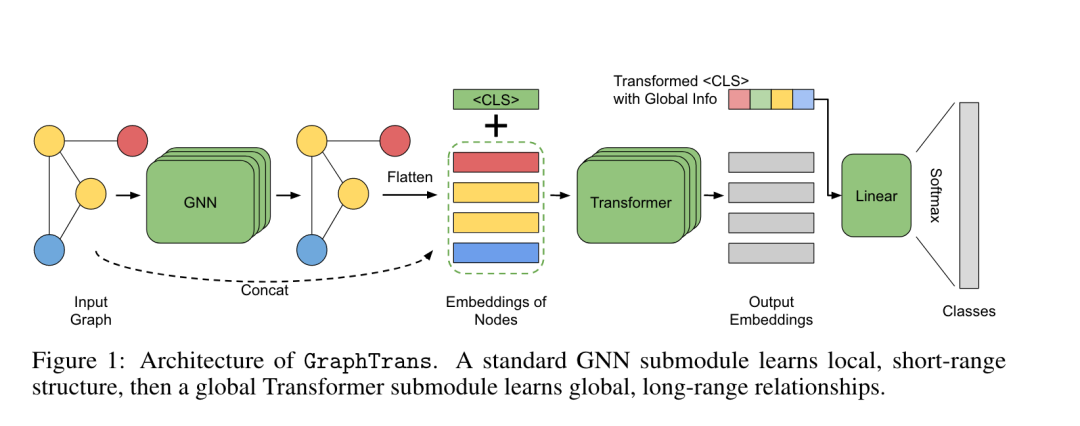 【GNN】Representing Long-Range Context for Graph Neural Networks with ...
