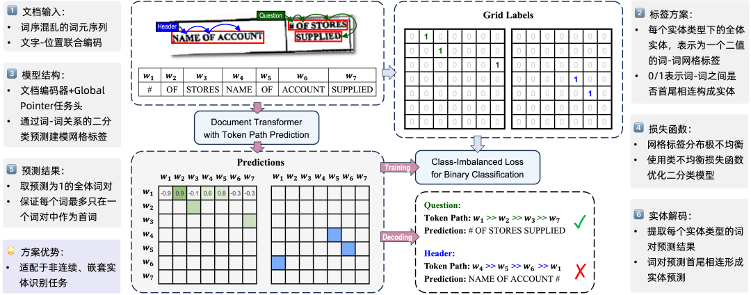 EMNLP2023 | 阅读顺序很重要：蚂蚁联合复旦提出全新多模态文档信息抽取模型-CSDN博客