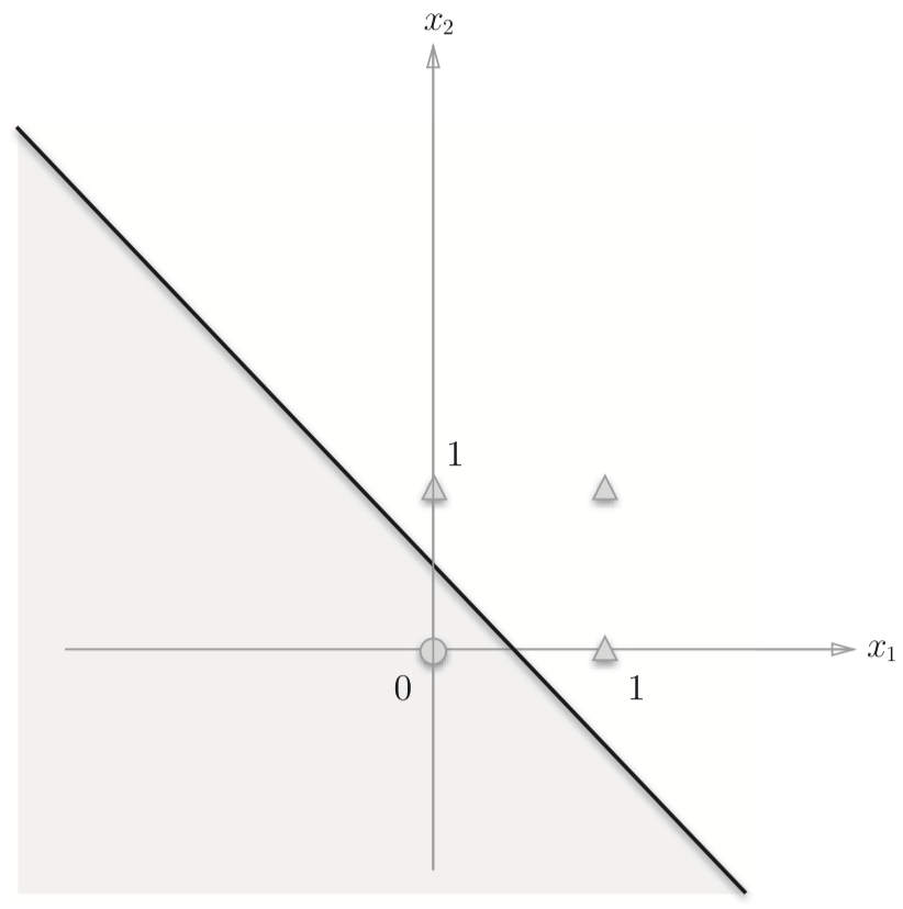 Educoder --Python逻辑门的多层感知机实现_educoder多层感知机的实现-CSDN博客