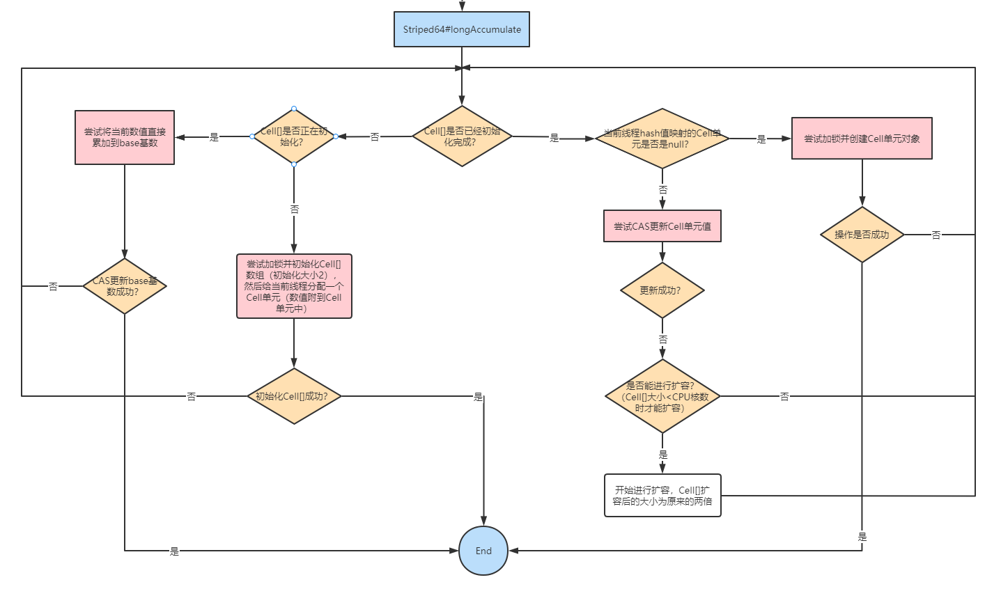 深入CAS原理&Atomic工具类原理-CSDN博客