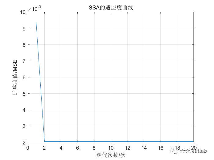 【lstm时序预测】基于麻雀算法优化双向长短时记忆ssa Bilstm时序时间序列数据预测(含前后对比)附matlab代码和数据什么模型能模拟对比前后效果 Csdn博客