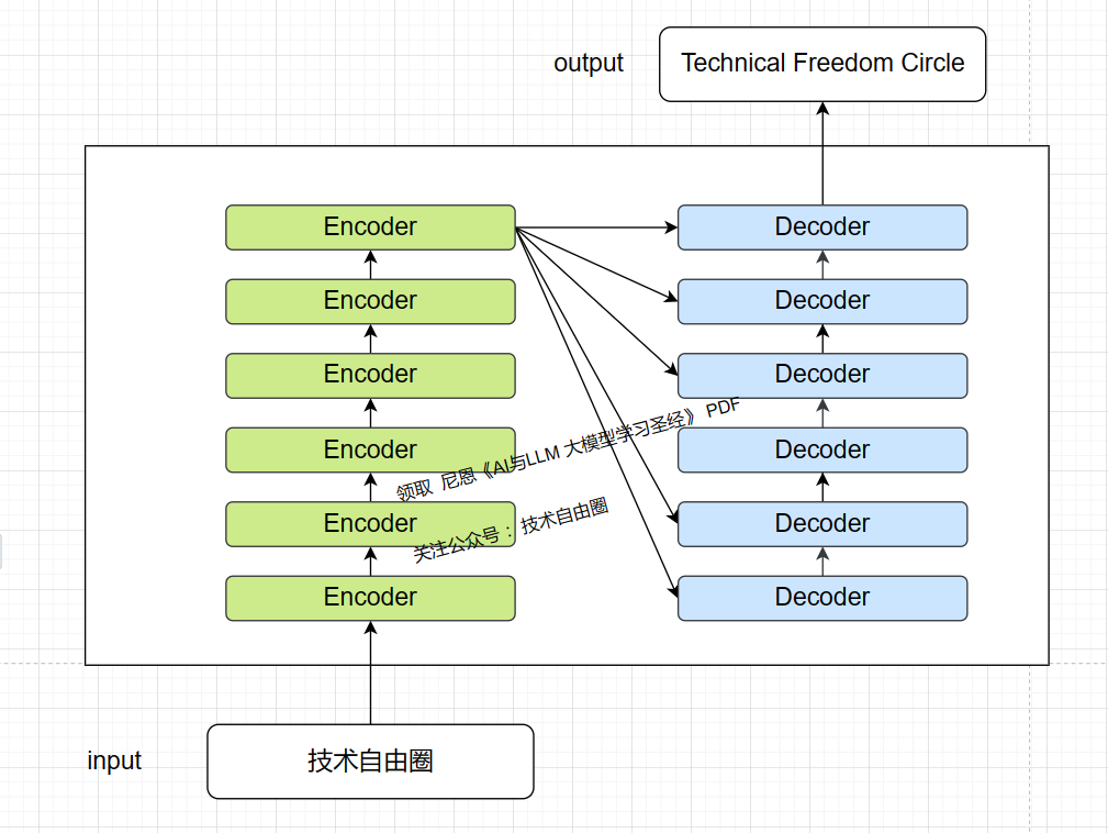 LLM大模型学习圣经：从0到1吃透Transformer技术底座_大模型学习圣经 pdf-CSDN博客