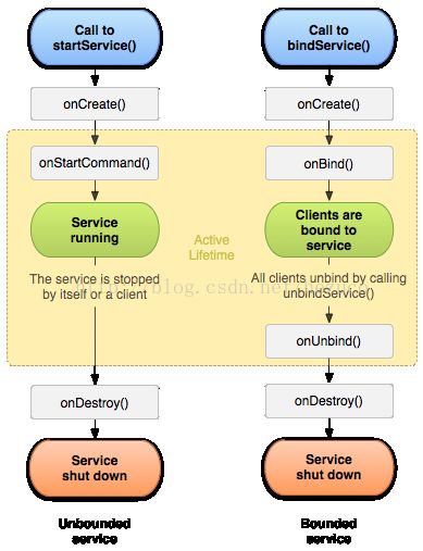android启动服务的生命周期,Android Service两种启动方式及 生命周期-CSDN博客