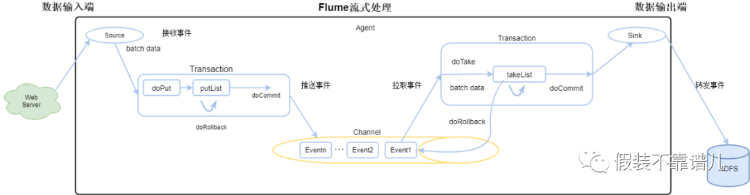 腾讯一面:你讲一下flume的put事务,take事务 Csdn博客