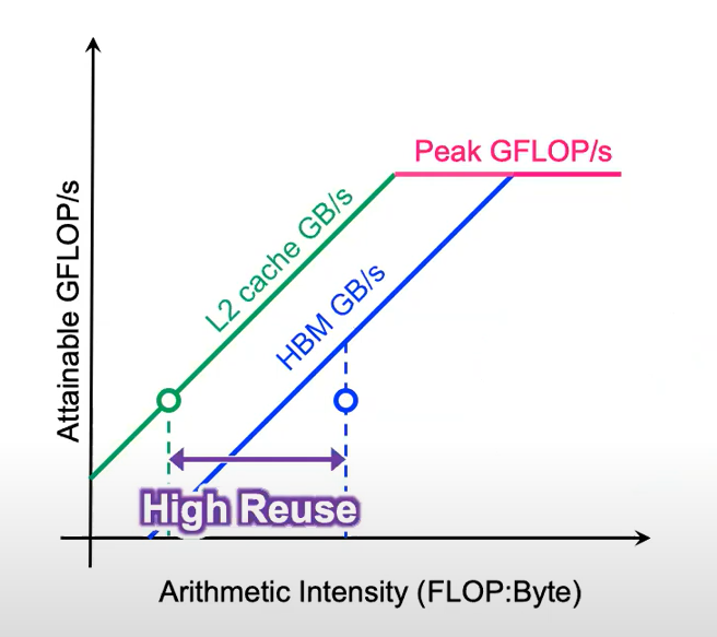 Roofline模型（二）：有哪些性能低于roofline的原因？_compue roofline gpu-CSDN博客
