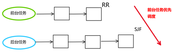 CPU进程调度算法【FCFS、SJF、优先级、RR、多级队列、多级反馈队列调度】_多级队列调度算法和多级反馈队列调度算法-CSDN博客