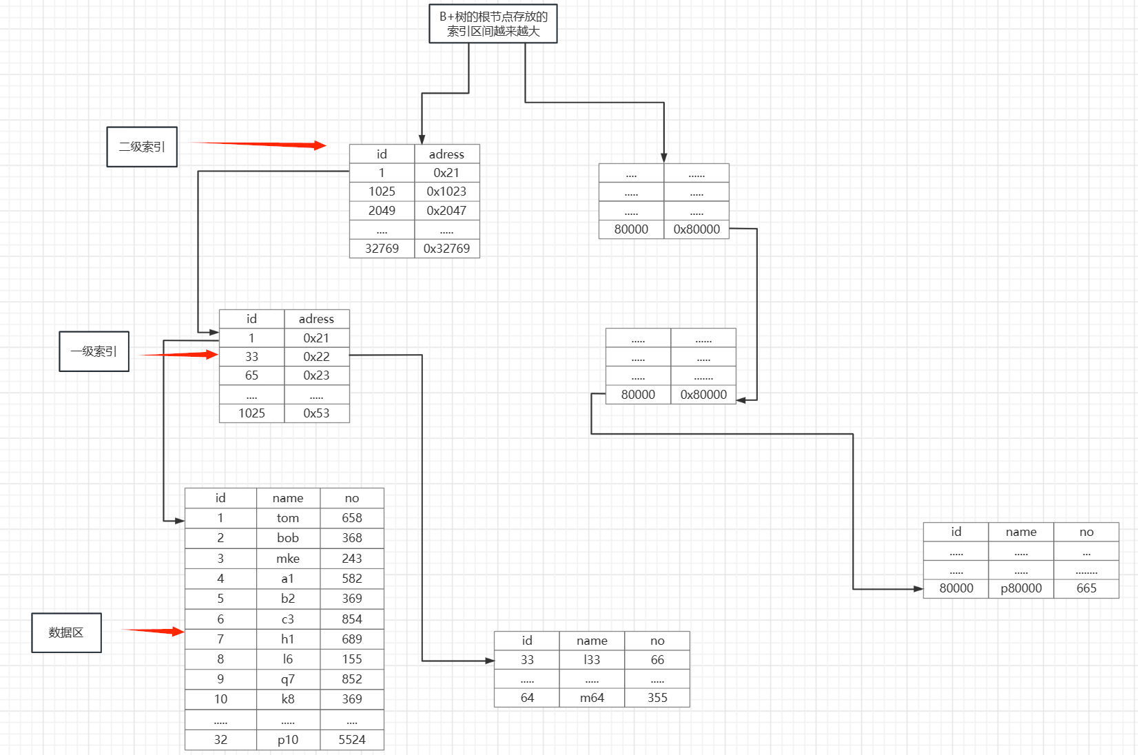 Mysql的数据存储之b树（浅谈）mysql B树存储结构 Csdn博客