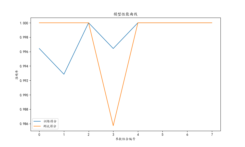sklearn实现逻辑回归(Logistic Regression)_sklearn logisticregression-CSDN博客