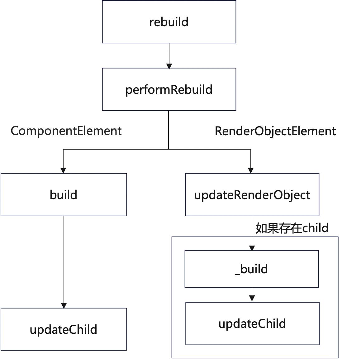 Flutter绘制流程——rebuild Csdn博客 