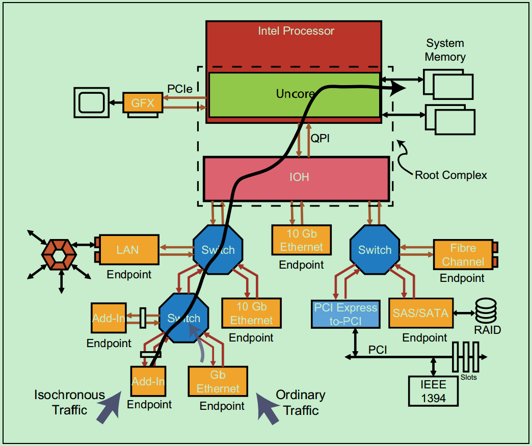 Pcie Literacy Link Initialization And Training Basics 3 Ltssm Programmer Sought