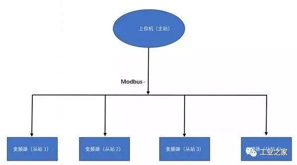 Modbus Tcp主站和从站图文讲解plc通讯modbus协议的应用及编程 Csdn博客