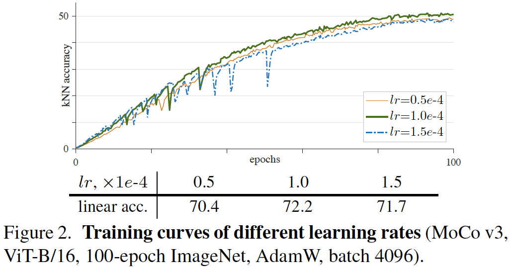 MoCo v3：自监督ViT训练的实证研究_an empirical study of training self-supervised vis-CSDN博客