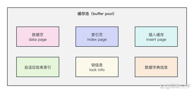 Mysql缓冲池(buffer Pool)mysql Buffer Poll Csdn博客