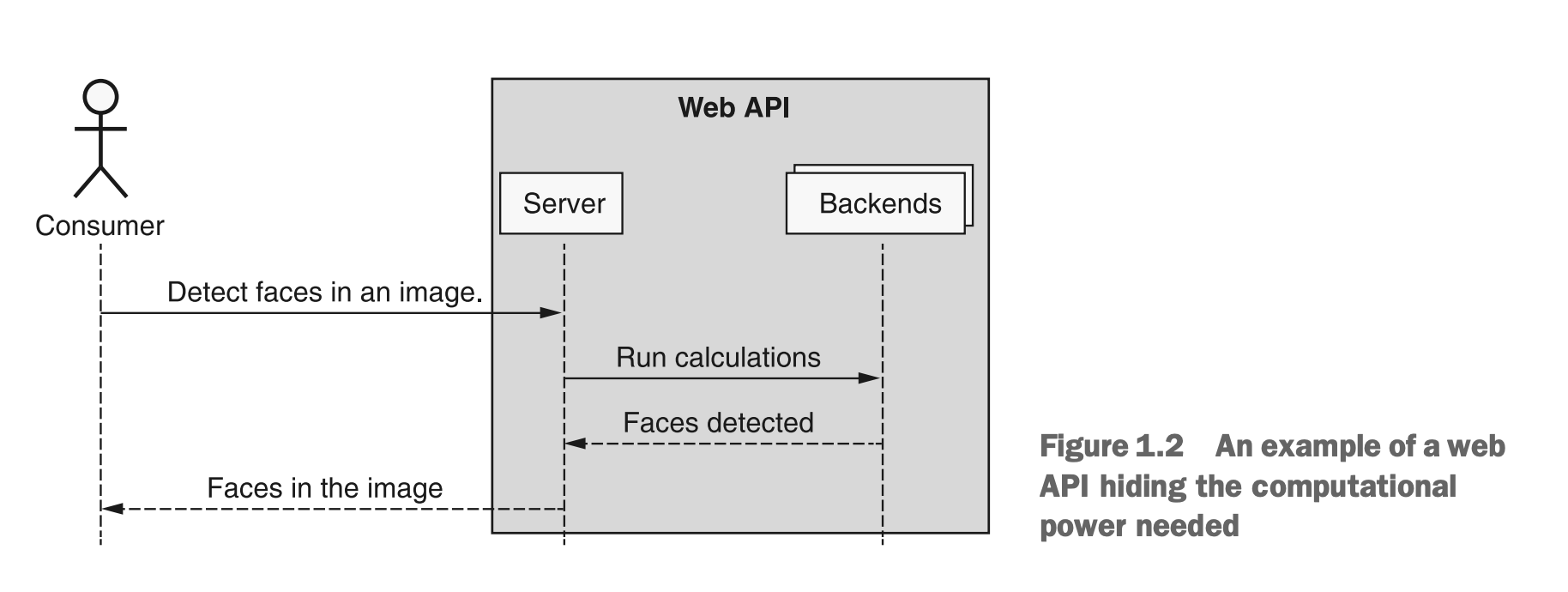 《api Design Patterns》中文翻译——第一章 什么是api Csdn博客
