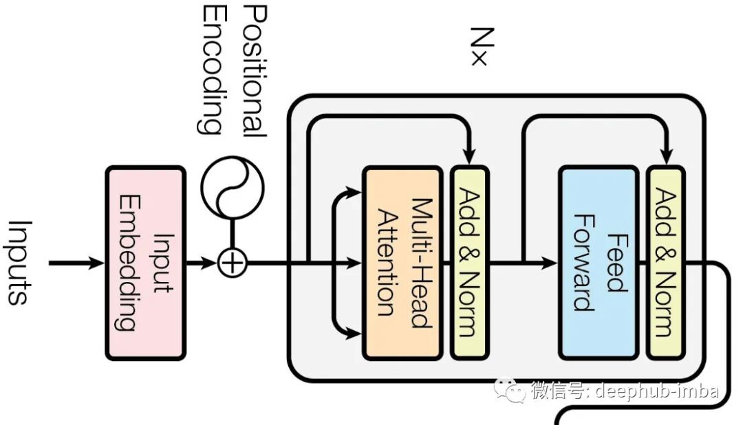 Transformer 架构逐层功能介绍和详细解释-CSDN博客