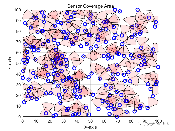 【WSN覆盖优化】基于灰狼优化算法实现不同角度无无线传感器网络覆盖优化附matlab代码_黏菌优化算法的wsn覆盖优化-CSDN博客