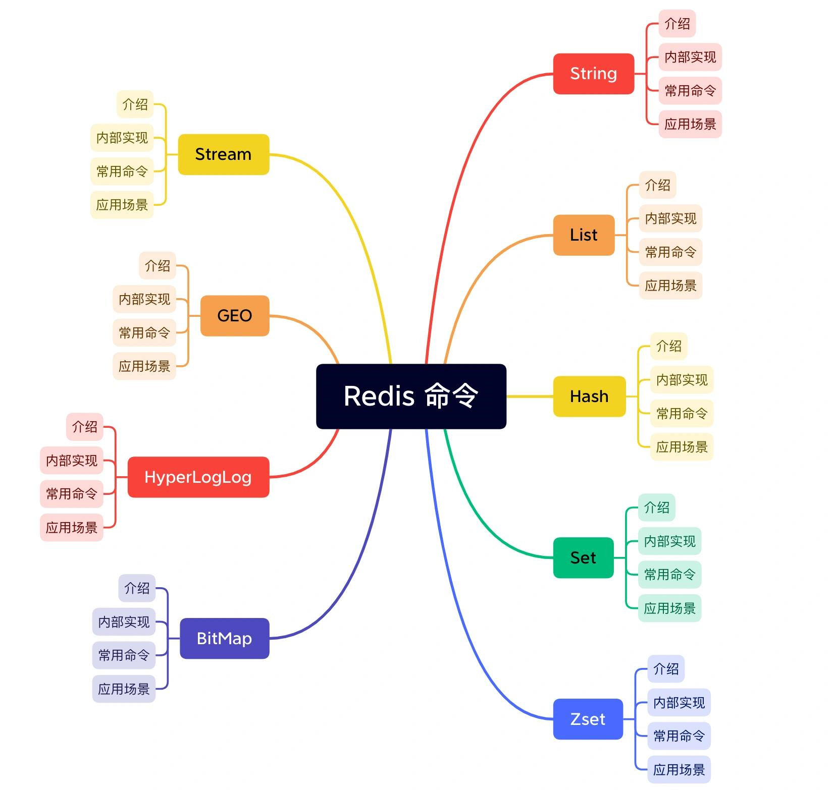 图解redis(一)——数据类型篇redis五大数据类图解 Csdn博客